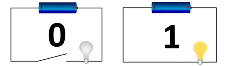 Η γλώσσα των υπολογιστών — Δυαδικό σύστημα 0 και 1 - Dimpapp